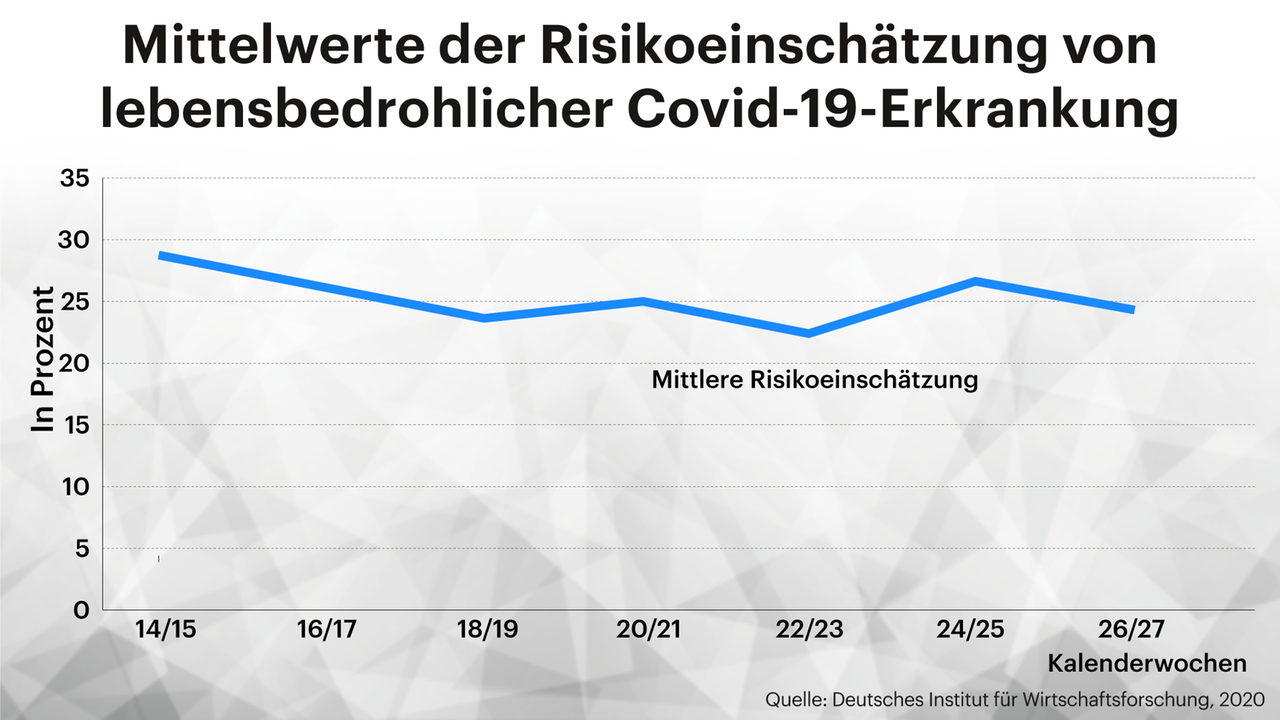 Studie zu Corona-Risikobewusstsein - "Gruppe der Unbesorgten groß genug ...