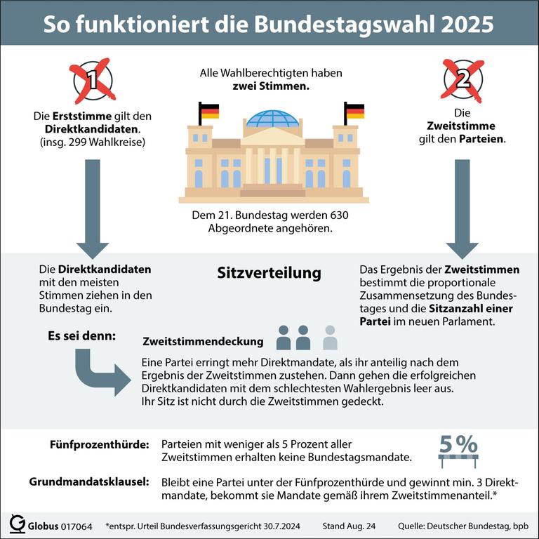 Wahlrechtsreform - CDU und CSU fordern Korrektur