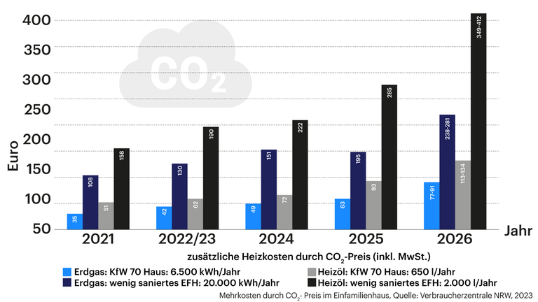 Klimaschutz: Helfen höhere CO2-Preise?