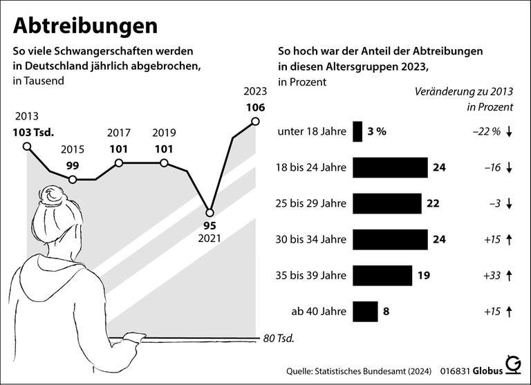 Paragraf 218 in der Kritik: Bleibt Abtreibung strafbar?