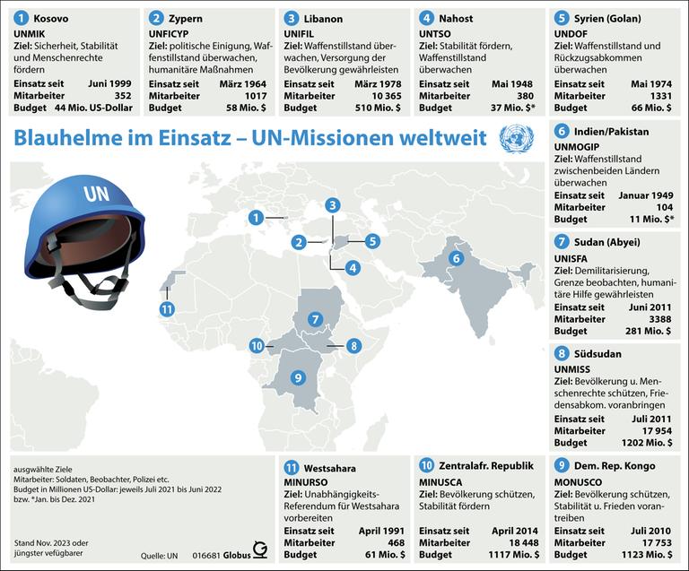 UNO-Krise: Können die Vereinten Nationen noch für Frieden sorgen?